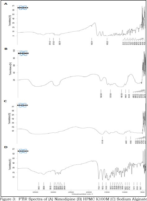 Figure 3 From Formulation And Characterization Of Nimodipine In Situ Gels For Oral Delivery