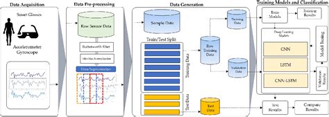 Figure 1 From Deep Learning Approaches For Har Of Daily Living
