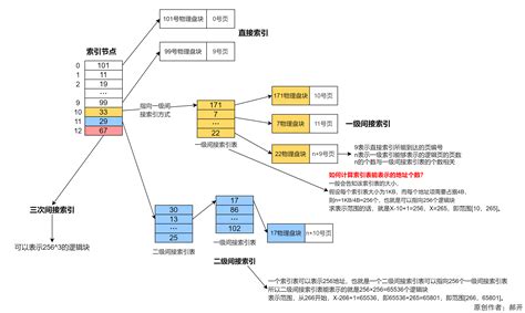 241操作系统 文件管理：什么是计算机文件、文件物理结构划分、顺序存储、链式存储、索引文件结构、索引文件结构存储、直接索引方式、一级间接