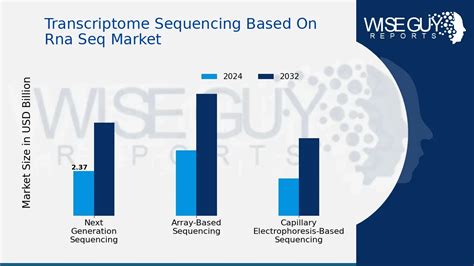 基于 Rna Seq 市场的转录组测序：2032 年趋势与增长分析