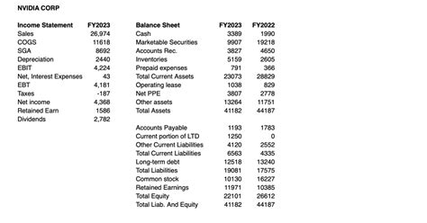 Solved The Following Financial Statements Are For Nvidia Fy2023 And
