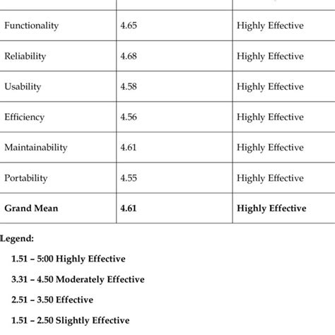 End Users Evaluation Of System Performance Evaluation Result Download Scientific Diagram