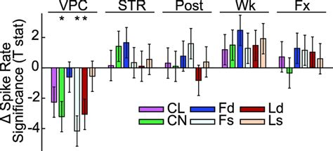 Neural Firing Rates Decrease During Vpc Relative To Control Conditions Download Scientific