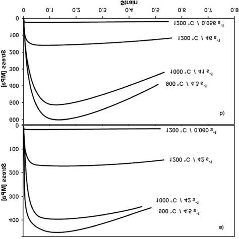 Comparison Of The Selected Stressstrain Curves A Feal B Fealtib2