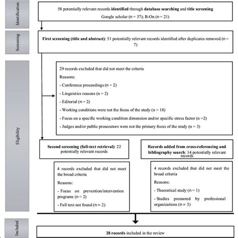 Flowchart Of The Review Process Download Scientific Diagram