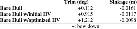Comparison Of The Vessels Trim And Sinkage Download Scientific Diagram
