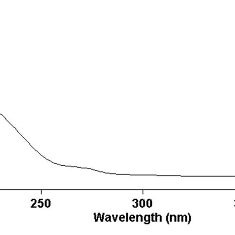 Scanning Uv Visible Spectrophotometric Download Scientific Diagram