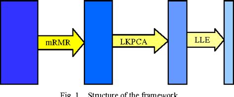 Figure 1 From A Framework For High Dimensional Data Reduction In The