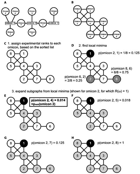 Principle Of Graph Based Iterative Group Analysis A Evidence Download Scientific Diagram