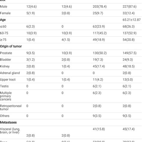 Clinical Characteristics Of 259 Mdt Consultations Download Scientific