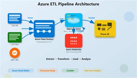 Process Azure Event Hubs Data Using Azure Data Factory Mapping Data