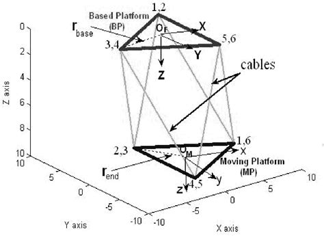 Figure 2 From Modeling And Wrench Feasible Workspace Analysis Of A Cable Suspended Robot For