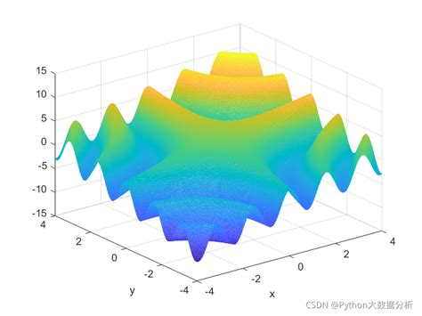 数学建模智能优化算法之差分进化案例附matlab代码差分进化算法代码 Csdn博客