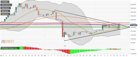 Ethereum Price Analysis Looking Into The Ethusd And Ethbtc Daily