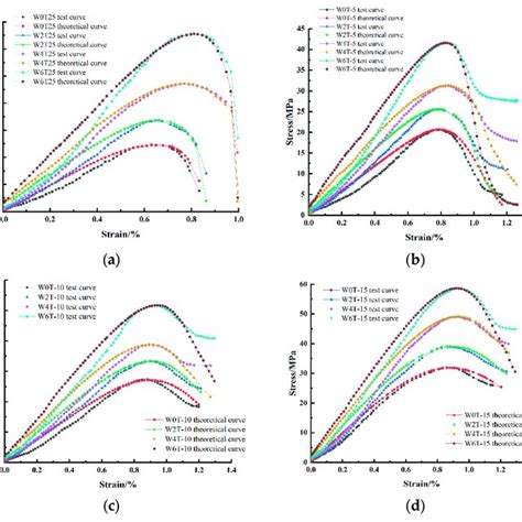 Comparison Between Experimental Data And Model Data Download