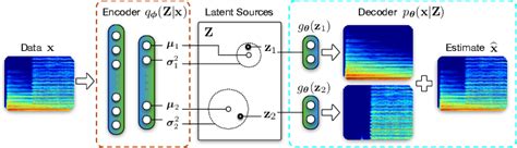 Figure From Unsupervised Blind Source Separation With Variational