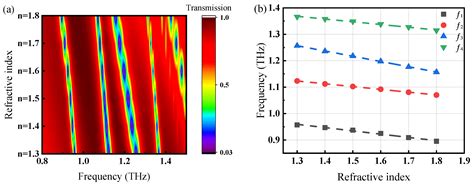 A Four Band Terahertz Metamaterial Sensor Based On Symmetric E Shaped