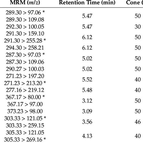 the optimized ms ms parameters and retention time of seven androgens
