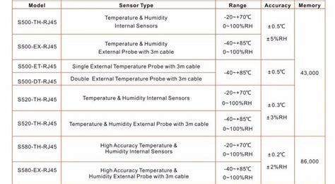 LAN Ethernet Thermometer Remote Temperature Data Logger