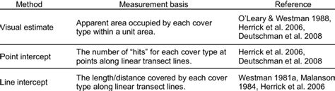 1 Common Field Sampling Methods To Estimate Fractional Cover Download