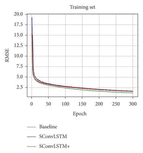 The Loss Curve Of The Model On The Training Set And Validation Set On Download Scientific