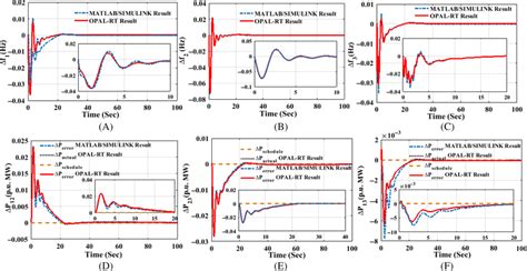 Comparative Study Between Opalrt And Matlab Simulink Results In