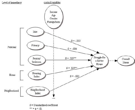 final regression model 4 download scientific diagram