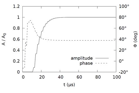 Step Response Of The The Closed Control Loop Measured Using A Test Download Scientific Diagram