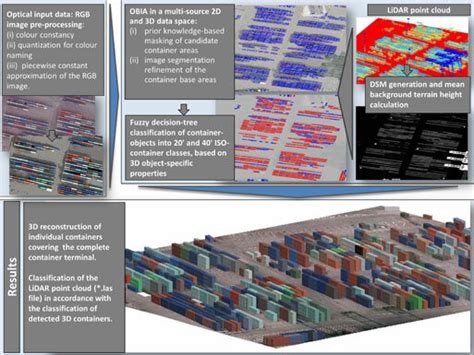 Adopted Workflow 1 Rgb Image Preprocessing Upper Left And Lidar Download Scientific