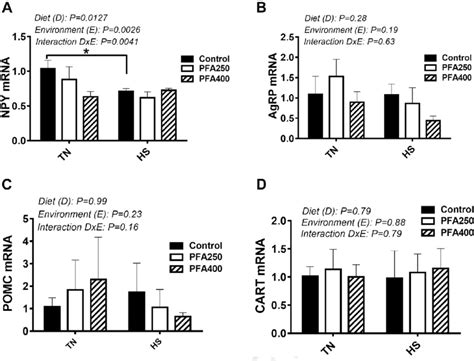 Effects Of Phytogenic Feed Additive Comfort Supplementation On