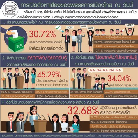 ดุสิตโพล ระบุ ประชาชนหวังการหาเสียงสร้างสรรค์ เบื่อพวกคุยโม้ โอ้อวด