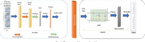 Figure 1 From Deep Cnn Lstm Autoencoder For Solar Irradiation Prediction Semantic Scholar
