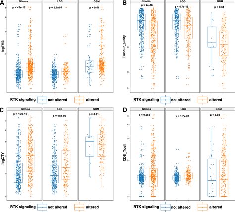 Figure 1 From Alterations In The Rtkraspi3kakt Pathway Serve As Potential Biomarkers For