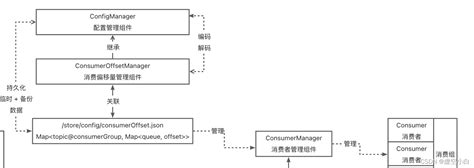 Rocketmq源码 Broker Consumeroffsetmanager消费偏移量管理组件源码分析 Csdn博客