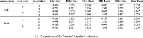 Fitting Parameters Between Translational Acceleration Responses And