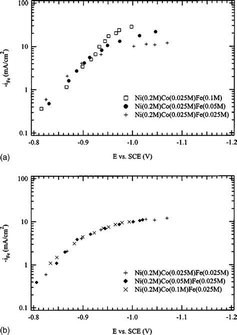 Fe Partial Current Densities During Nicofe Ternary Alloy Deposition Download Scientific Diagram