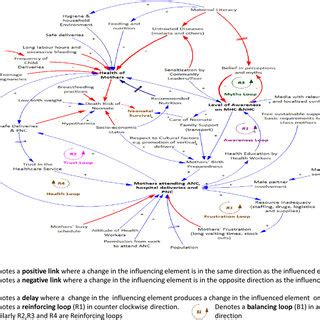 Example Of Balancing And Reinforcing Loops Download Scientific Diagram