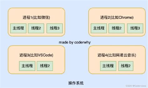 Javascript高级（十八） 进程和线程，宏任务和微任务javascript高级程序设计 宏任务 Csdn博客