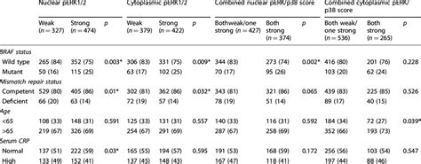Clinicopathological Characteristics Of Validation Patients Undergoing