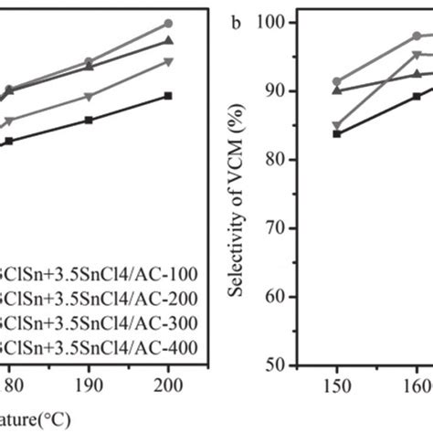 A Catalytic Activity Vs Reaction Temperature And B Selectivity To Download Scientific