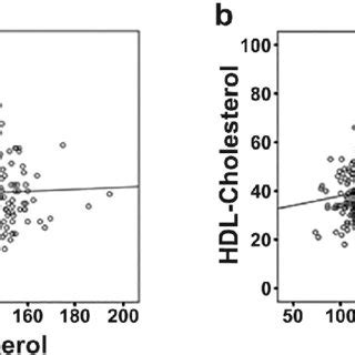 Correlation Of Total Cholesterol And HDL A In Men Spearman S