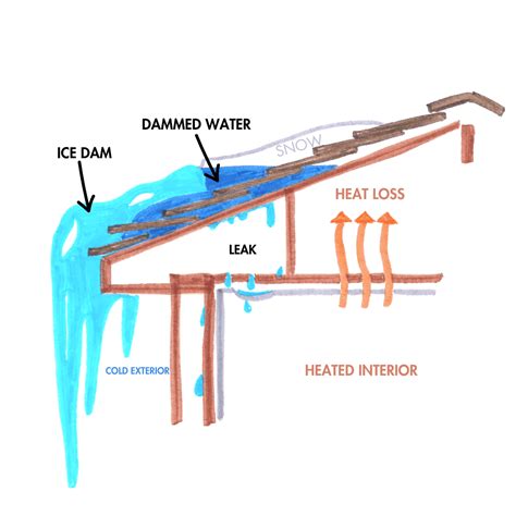 Understanding Ice Dams And What Causes Them Stronghouse