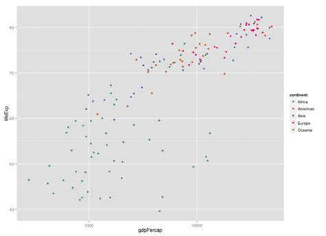 Software Carpentry Intro To Ggplot2
