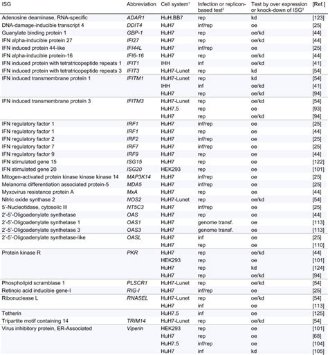 Interferon Stimulated Genes And Their Role In Controlling Hepatitis C Virus Journal Of Hepatology