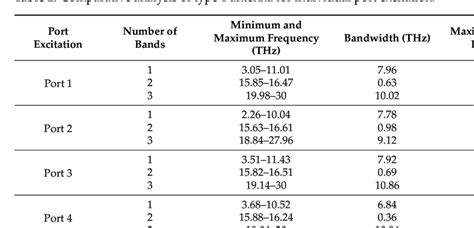 comparative analysis of type 1 antenna for individual port excitation