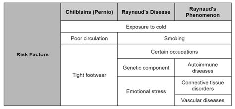 The Difference Between Chilblains Raynauds Disease And Raynauds