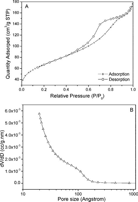 A N 2 Adsorption Desorption Isotherm Curve And B Pore Size