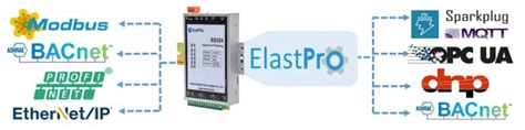 Elastel On Linkedin Mqtt Sparkplugb Modbus Iiot Gateway Bacnet