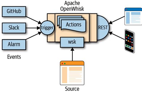 1 Serverless And OpenWhisk Architecture Learning Apache OpenWhisk Book