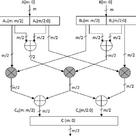 figure 3 from space optimized multiplier architecture for embedded